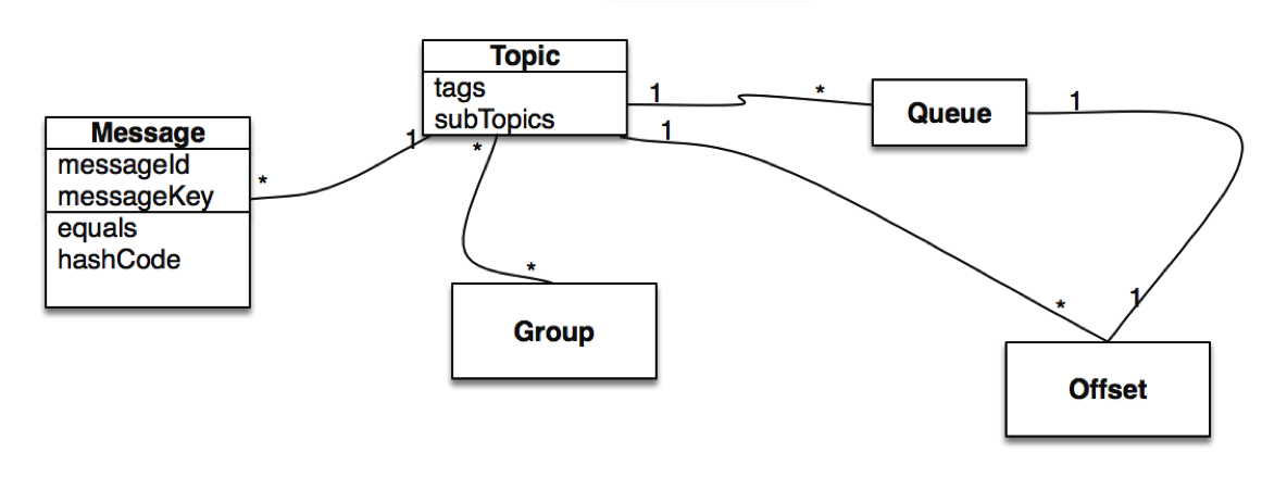 Rocketmq系列-概念